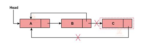 Circular Linked List In Data Structure Techvidvan