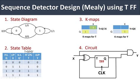 [67] Design Sequence Detector Logic Circuit Design T Flip Flop Mealy