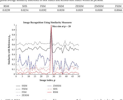table 1 from an entropy histogram approach for image similarity and face recognition semantic