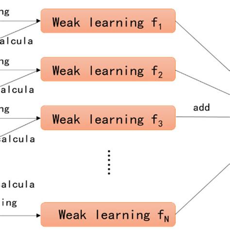 A Dnn With Three Hidden Layers L3 Input And Output Layers Are