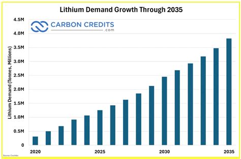 The Ultimate Guide To Lithium And Lithium Prices • Carbon Credits The Ultimate Guide To Lithium And Lithium Prices • Carbon Credits