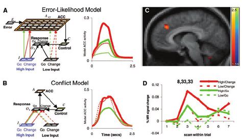Error Likelihood Effects Computational Models Of A Error