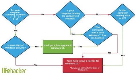 Find Out If You Get A Free Upgrade To Windows 10 With This Flowchart Windows 10 Windows Flow