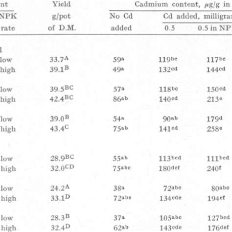 Yields And Cadmium Contents Of Spring Wheat Grain In The Pot Experiment