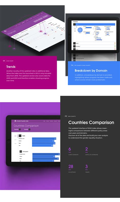Gender Equality Index Data Visualisation Redesign Behance