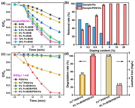 Enhanced Peroxydisulfate Activation Via Fe Doped Biobr For Visible Light Photocatalytic