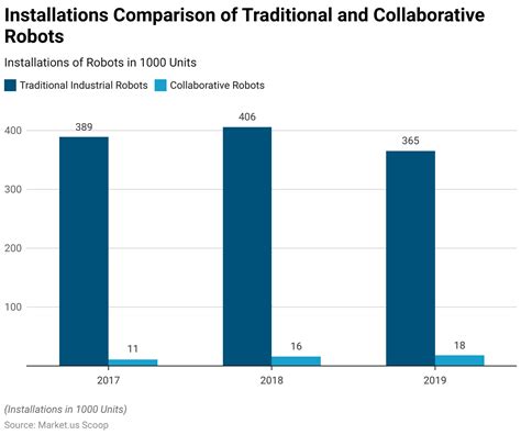 Collaborative Robots Statistics And Facts 2025