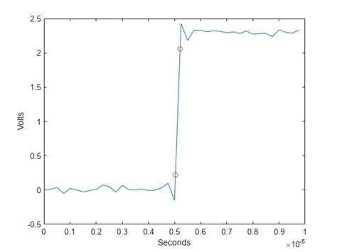 Risetime Rise Time Of Positive Going Bilevel Waveform Transitions