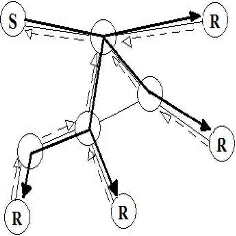 odmrp mesh formation b multicast ad hoc on demand distance vector download scientific diagram