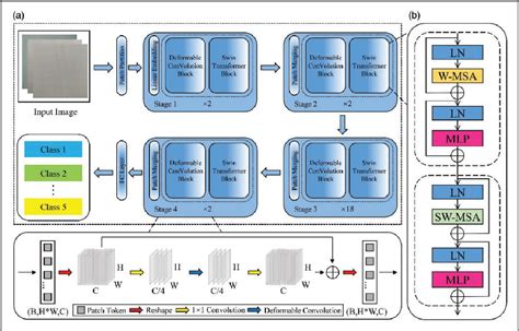Figure 2 From Weft Knitted Fabric Defect Classification Based On A Swin Transformer Deformable