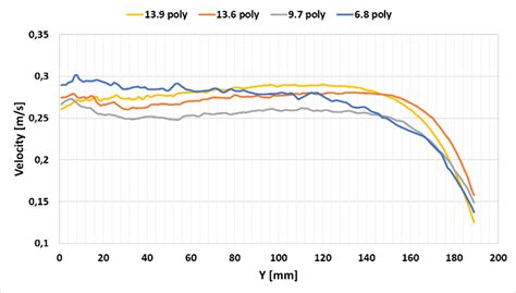Cfd Velocity Vectors Comparation For The Surgeon Download Scientific