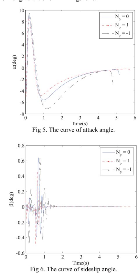 Figure 1 From Three Dimensional Integrated Guidance And Control For Btt Aircraft Constrained By
