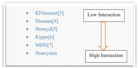 Honeypot Tools Ii Background Download Scientific Diagram