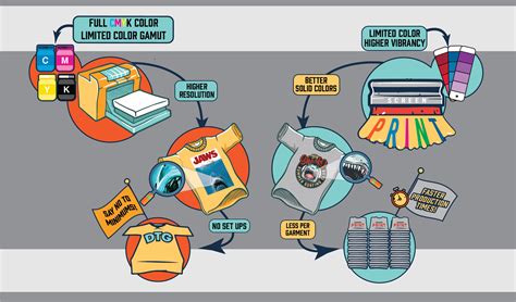Digital Printing Vs Screen Printing Which Is Better 57 Off