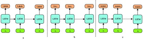 A Lstm With Label Replication Method Replicating True Labels At Each Download Scientific