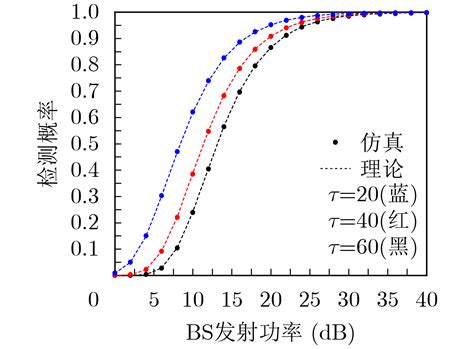 基于非理想条件可重构智能超表面辅助无线携能通信 非正交多址接入系统通感性能研究