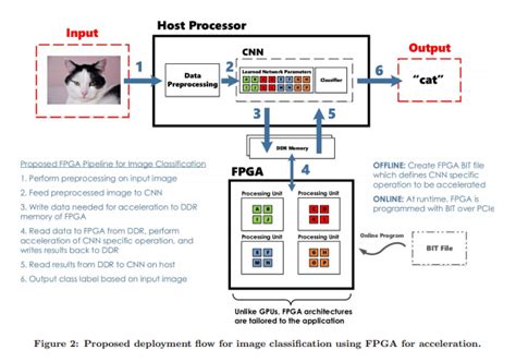 Nuit Blanche Mlhardware Deep Learning On Fpgas Past Present And Future