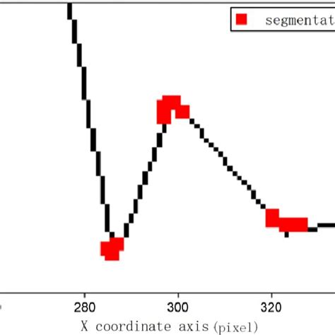 Segmentation Points From Initial Screening Download Scientific Diagram