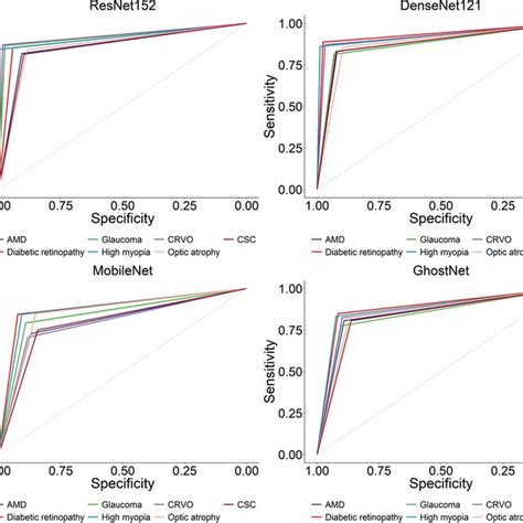 The Roc Curves Of Classical Classification Models And Light Weight Download Scientific Diagram