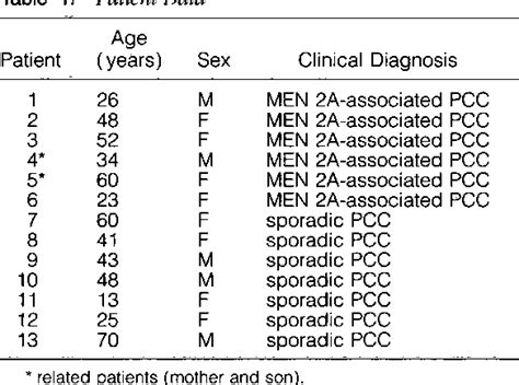 Table 1 From Detection Of Ret Proto Oncogene Point Mutations In