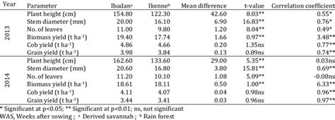 Comparative Effects Of Application Rates Of Accelerated Compost On The Download Scientific