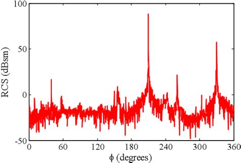 Figure 4 From A Ternary Parallelization Approach Of Mlfma For Solving Problems With Billions Of