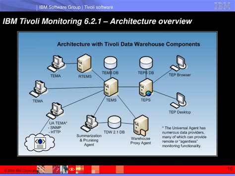 PPT An Introduction To IBM Tivoli Monitoring PowerPoint Presentation ID