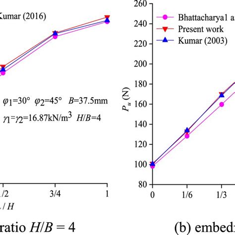 Numerical Analysis Model Of Plaxis 3d Download Scientific Diagram