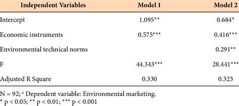Multiple Linear Regression Models Stepwise Method A Download
