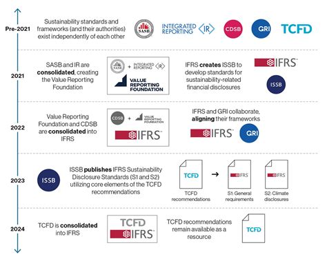 Transitioning From The Task Force On Climate Related Financial Disclosures Tcfd To The Ifrs