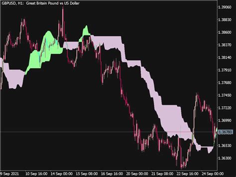 Ichimoku Cloud Indicator ⋆ Top Mt5 Indicators Mq5 And Ex5 ⋆ Best Metatrader