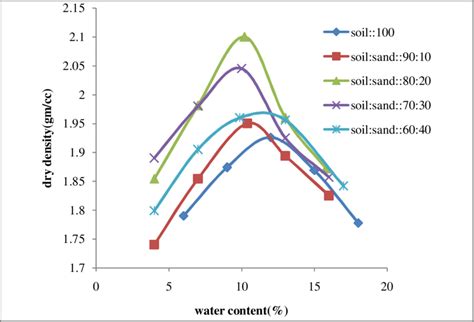 Compaction Characteristics Curve Of Soil Sand Mixes Download