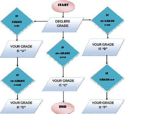 Grade Of Student Program In C Mesh Software
