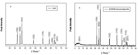 XRD Patterns Of ZnO A And ZnO GO B Download Scientific Diagram