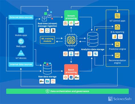 Real Time Big Data Analytics Architecture And Costs In 2024 Data Real Time Big Data Analytics Architecture And Costs In 2024 Data