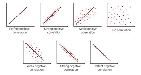 Scatter Graphs Gcse Geography Revision