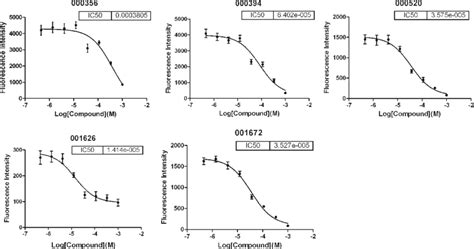 Dose Response Curves For The Inhibitors Of Er α Each Error Bar Was