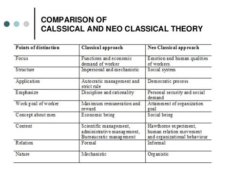 Neo Classical Theories And Comparison Of Classical Vs Neo Classical T…