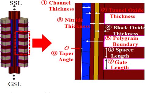 Figure 1 From Variability Aware Machine Learning Strategy For 3 D Nand Flash Memories Semantic