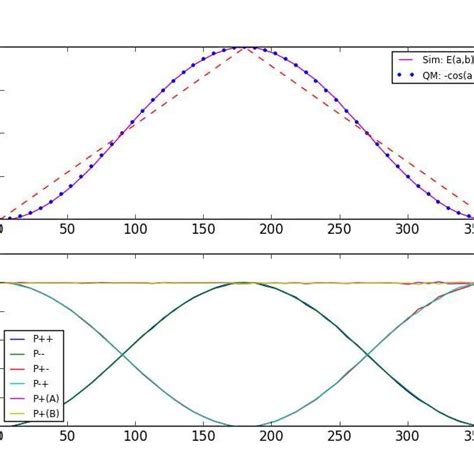 A Simulation Of The Correlation Between Simultaneously Occurring Download Scientific Diagram