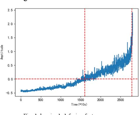 Figure 1 From Bearing Remaining Useful Life Prediction Based On Tcn