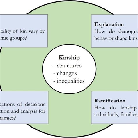 Graphical Summary Of The Four Areas Of Inquiry In The Demography Of Download Scientific Diagram