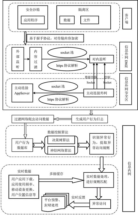 Safety Protection Method Of Electric Power Information For Mobile Internet Eureka Patsnap