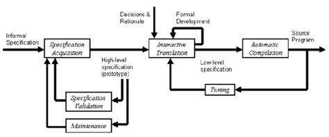 Paradigm Of Automatic Prototyping Download Scientific Diagram
