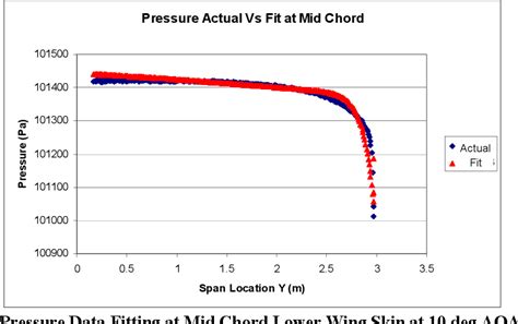 Figure 6 From Structural Design Of A Uav Wing Using Finite Element Method Semantic Scholar