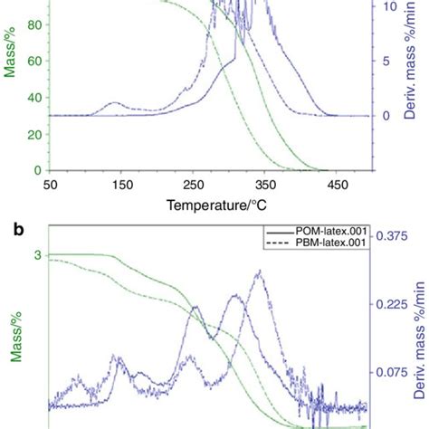 Thermal Analysis Curves And Derivative Curves 10 K Min 1 Under