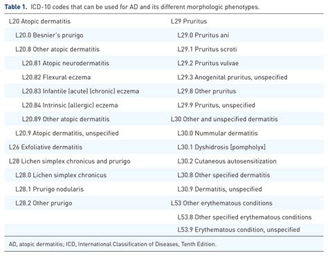 Icd 10 Codes That Can Be Used For Ad And Its Different Morphologic