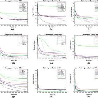 Convergence Graphs Of BFL PSO And The Compared PSO Algorithms