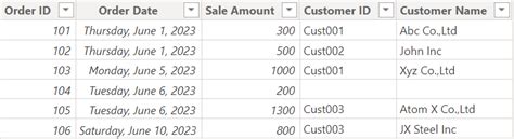 Solved Create Customer Table From Sale Table With Multipl
