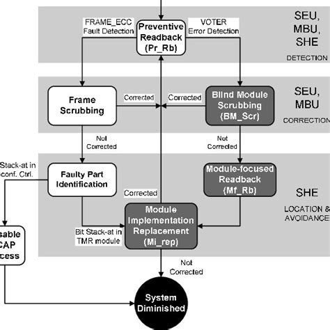 proposed fault handling strategy flow chart download scientific diagram